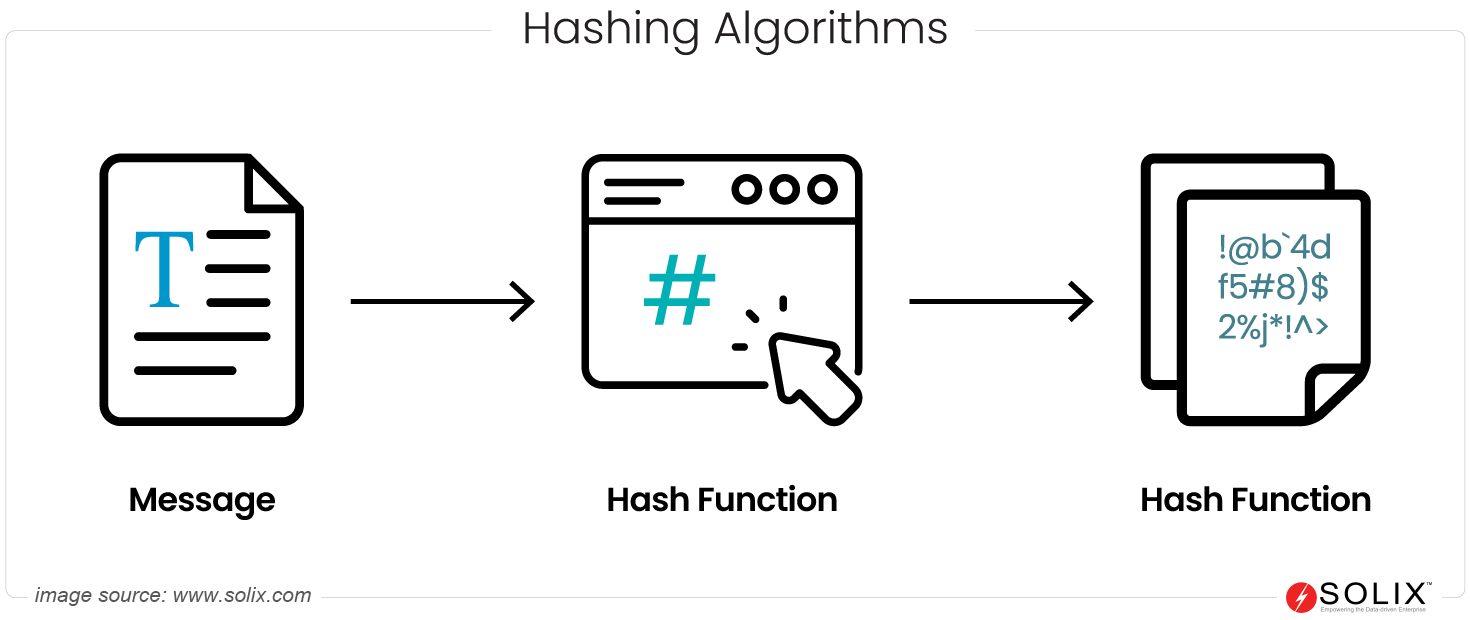Apa itu Hashing? | Solix Apa itu Hashing? | Solix