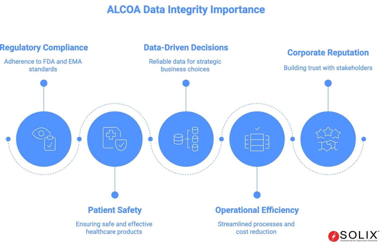 ALCOA 数据完整性：终极指南 | Solix Technologies, Inc.